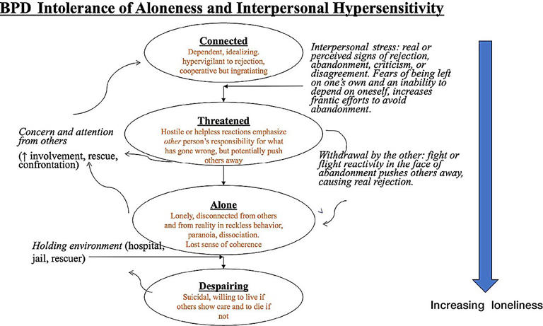 Proposed model emphasizes community connections to address loneliness in borderline personality ...