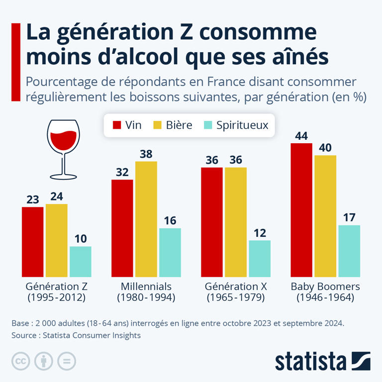 La génération Z consomme moins d'alcool que ses aînés
