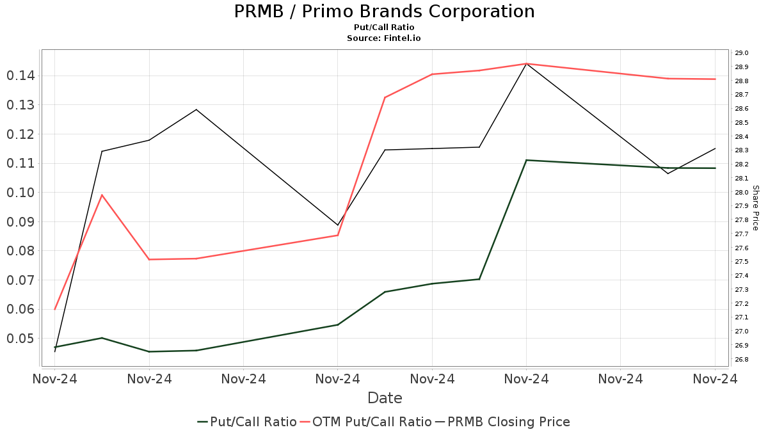Barclays Initiates Coverage of Primo Brands (PRMB) with Overweight ...