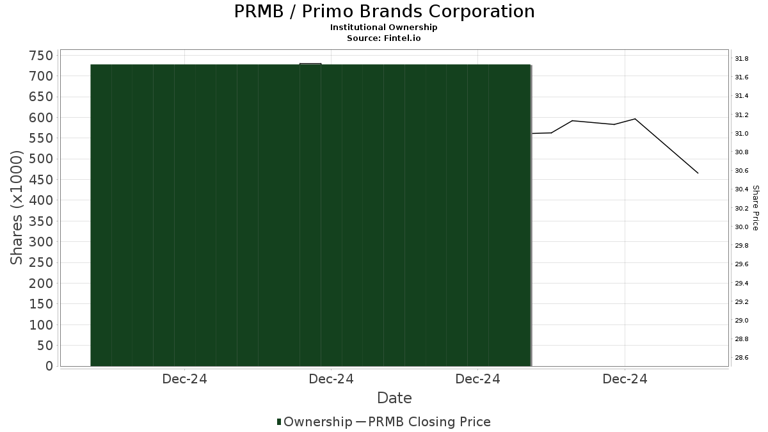 Morgan Stanley Initiates Coverage of Primo Brands (PRMB) with ...