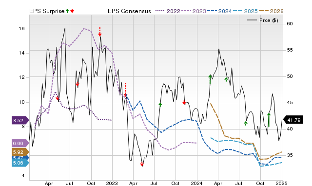 Wall Street Analysts See a 30.68% Upside in Ovintiv (OVV): Can the ...