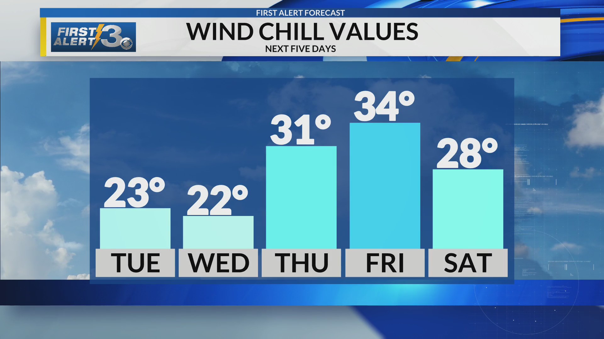 Monday Midday Weather Update