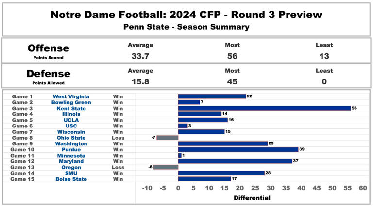 CFB Playoff Orange Bowl Data Preview: Notre Dame VS Penn State