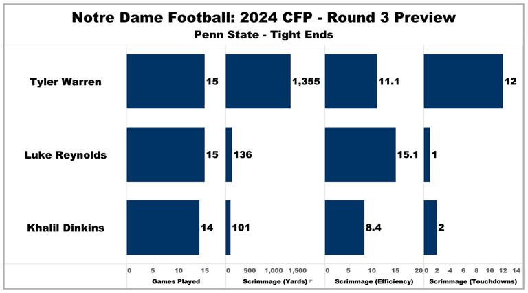 CFB Playoff Orange Bowl Data Preview: Notre Dame VS Penn State