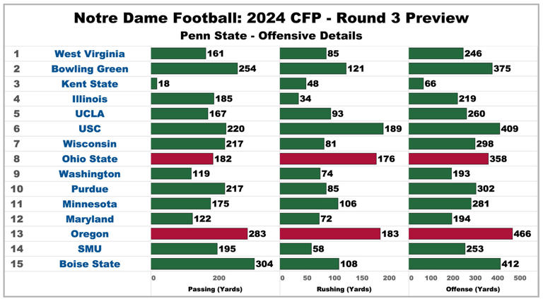 CFB Playoff Orange Bowl Data Preview: Notre Dame VS Penn State