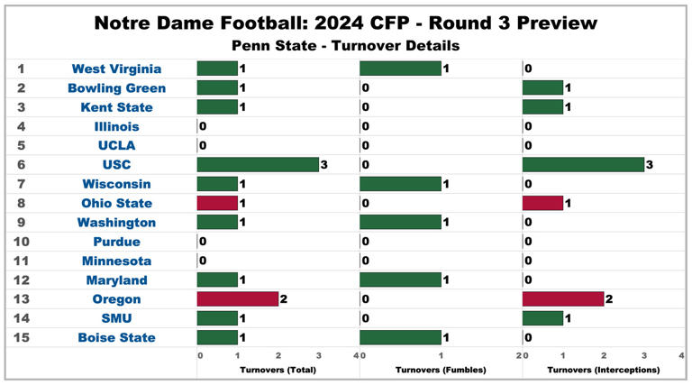 CFB Playoff Orange Bowl Data Preview: Notre Dame VS Penn State