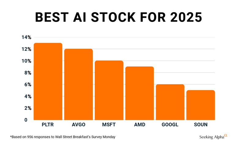 SA Sentiment: What's the best AI stock to watch in 2025?