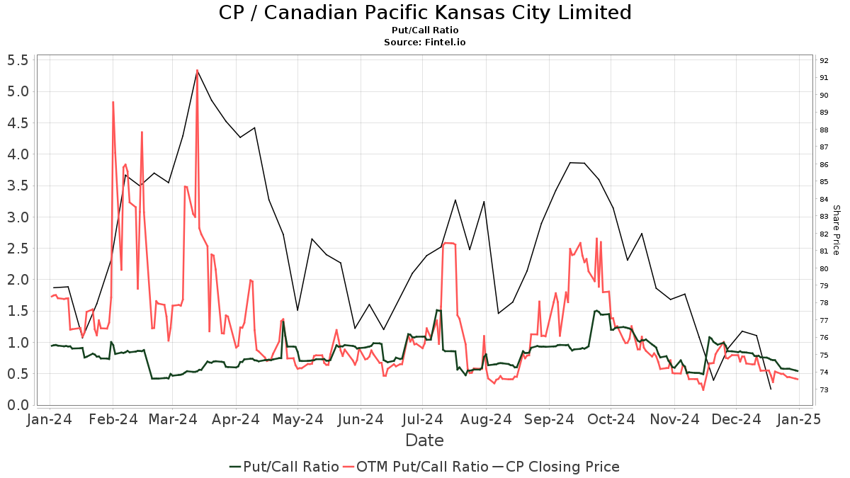 Loop Capital Downgrades Canadian Pacific Kansas City (CP)