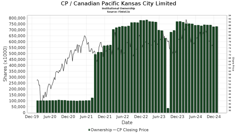 Goldman Sachs Downgrades Canadian Pacific Kansas City (CP)