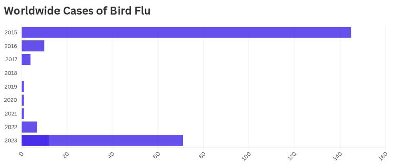 When Was the Last Bird Flu Outbreak? Chart Shows Spike in Cases