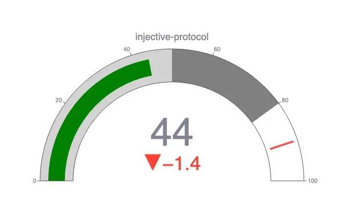 Injective Price Prediction 2025: INJ Faces Tough Times Despite 3.0 Approval