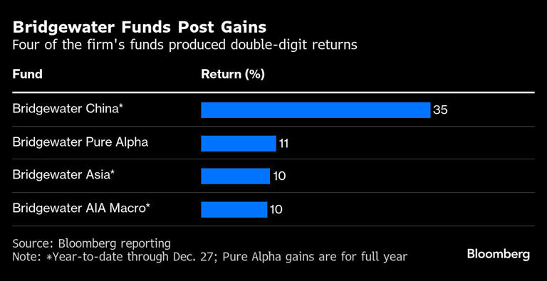 Bridgewater Cuts 7% of Staff in Effort to Remain ‘Nimble’