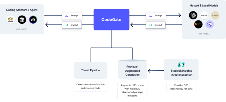 CodeGate: più riservatezza con gli assistenti AI al coding