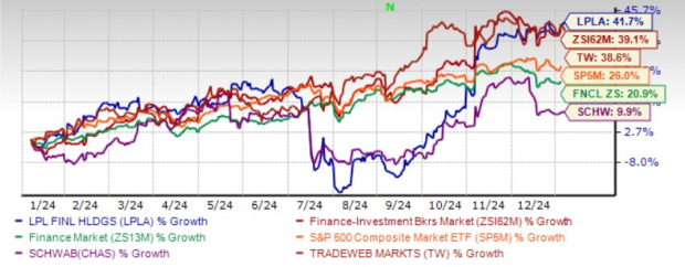 LPL Financial Hits All-Time High: How Should You Play LPLA Stock Now?