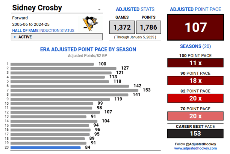 Five statistical NHL trends to watch in 2025