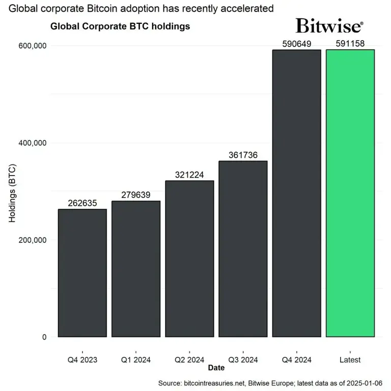 Corporate Bitcoin treasury doubled in the last 12 months