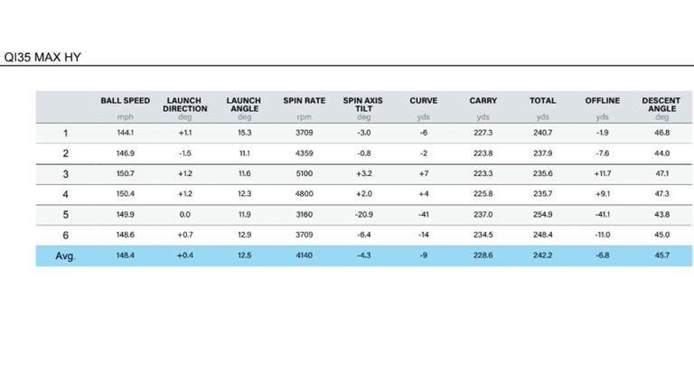 TaylorMade Qi35 Max Hybrid Review