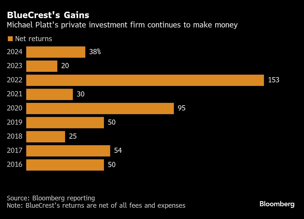 Michael Platt’s Trading Firm BlueCrest Gained 38% Last Year