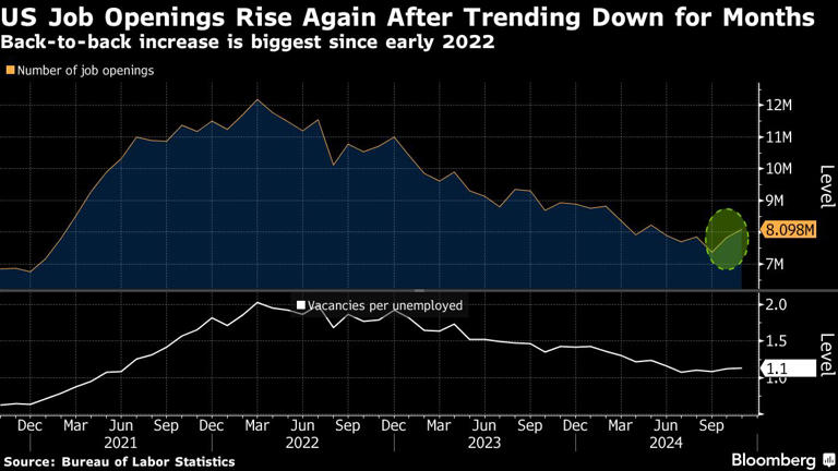 US Job Openings Rise to Six-Month High on Business Services
