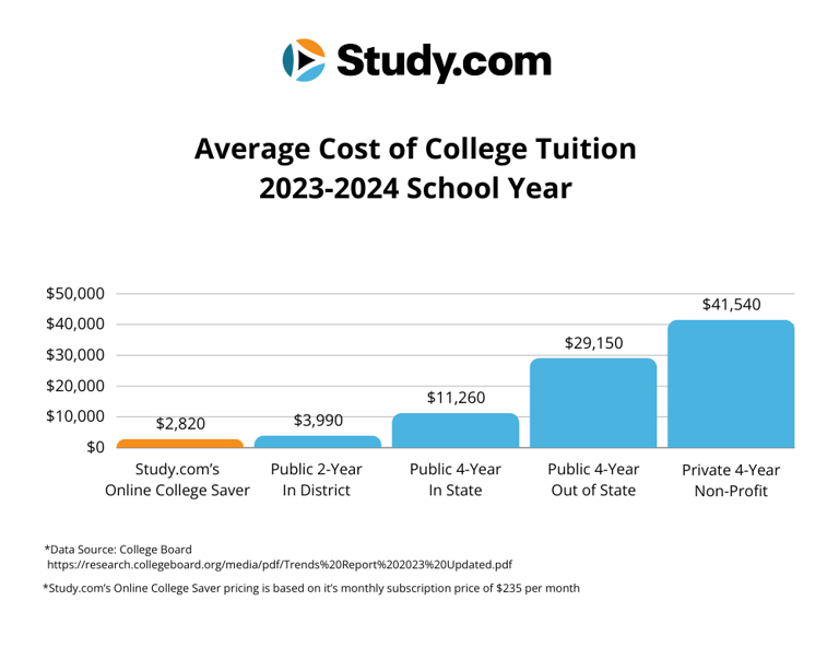 Is college worth the cost? Here are 5 myths, debunked by data.