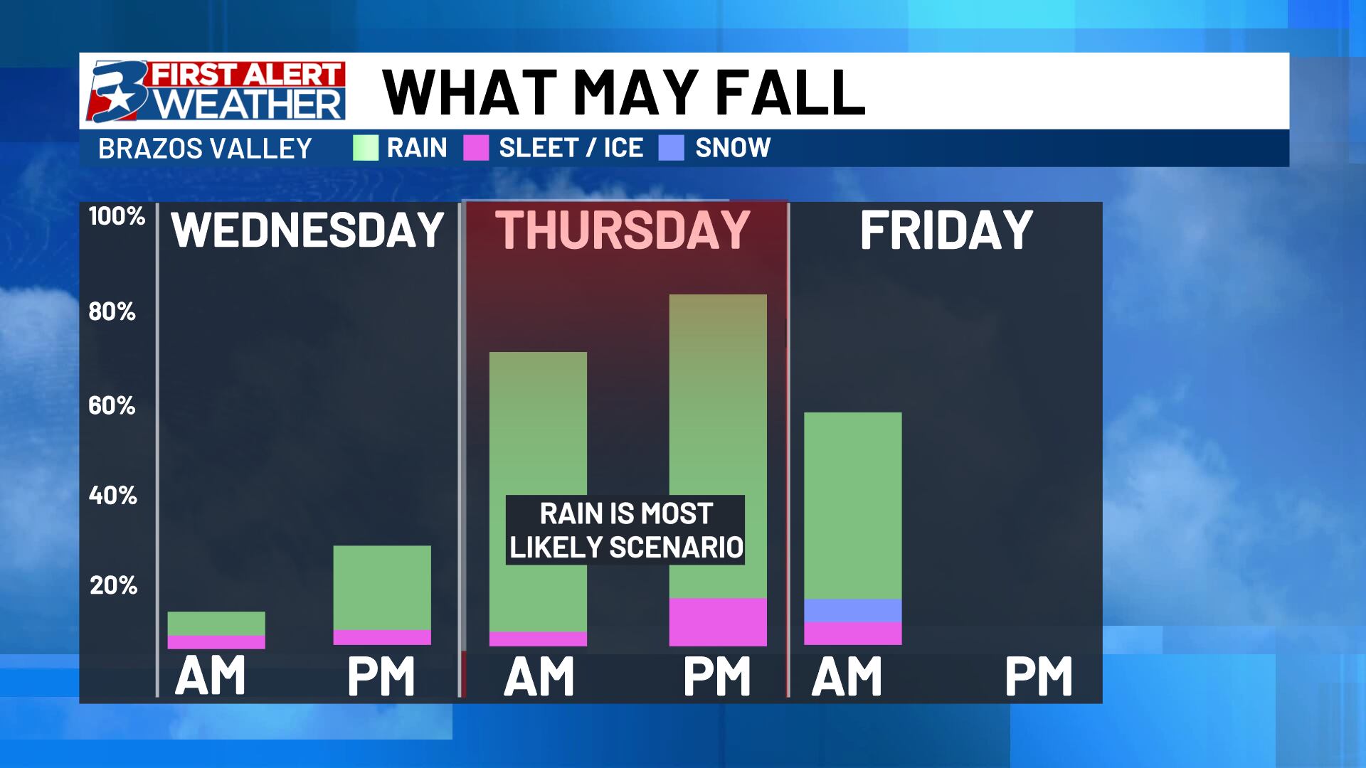 FIRST ALERT: Thursday brings widespread rain with a chance for a wintry mix