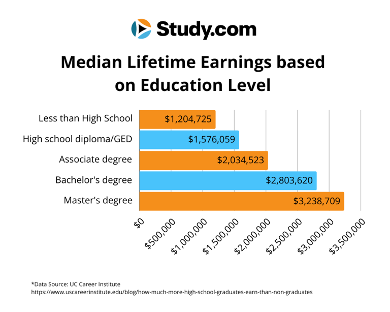 Is college worth the cost? Here are 5 myths, debunked by data.