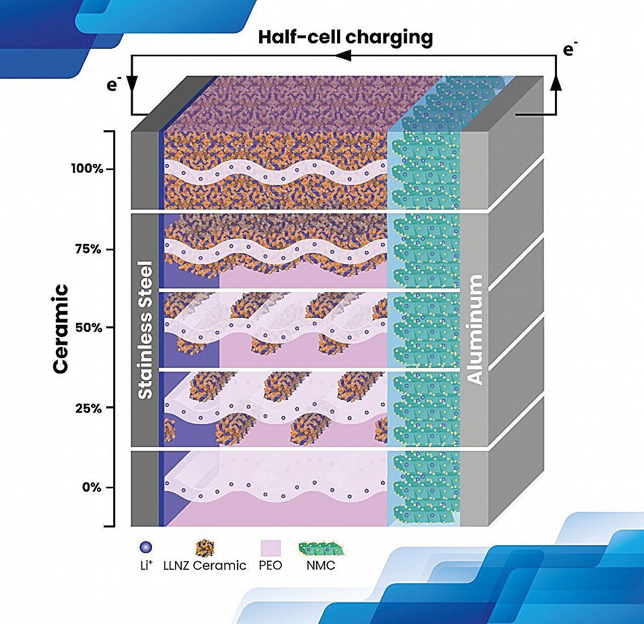 Novel composite improves performance in solid-state lithium-ion batteries