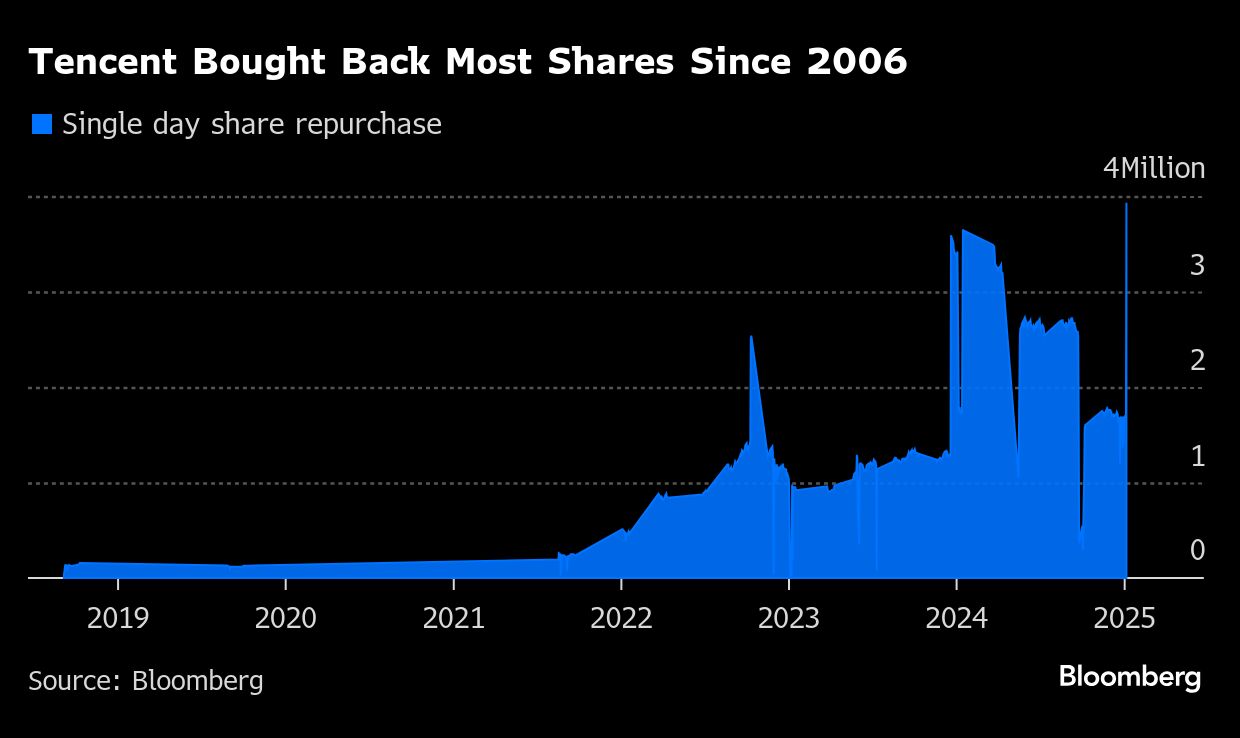 Tencent Makes Biggest Buyback Since 2006 After US Blacklist