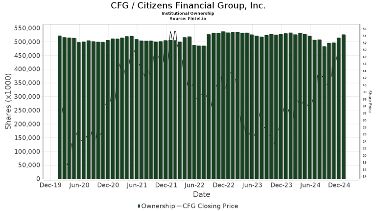 Evercore ISI Group Upgrades Citizens Financial Group (CFG)