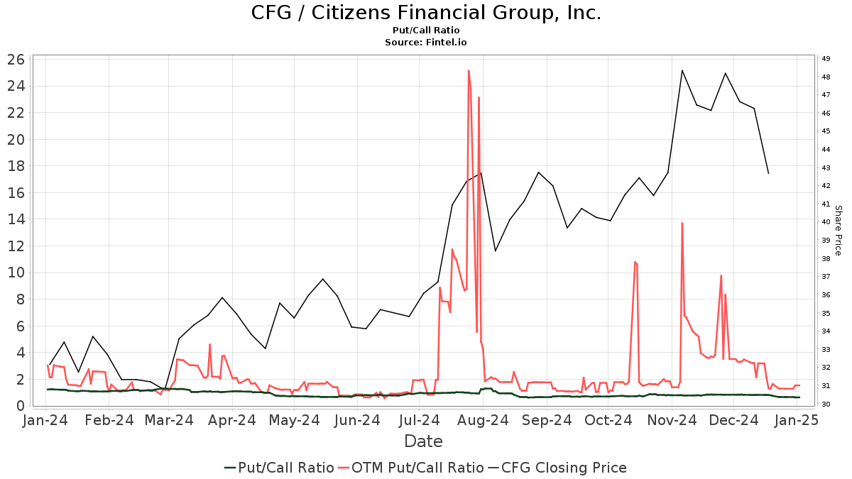 Truist Securities maintains Citizens Financial Group (CFG) hold ...