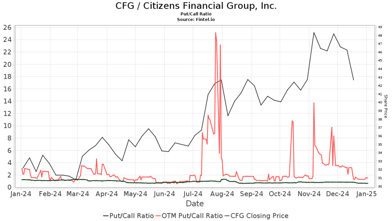 Truist Securities maintains Citizens Financial Group (CFG) hold ...