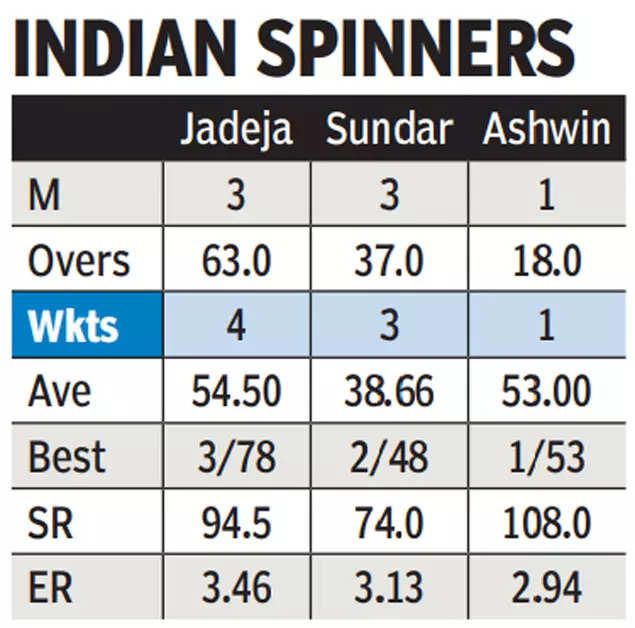 TOI's Report Card: Only Jasprit Bumrah and Yashasvi Jaiswal shine for India in Border-Gavaskar ...