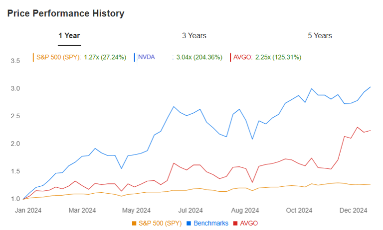 Nvidia vs Broadcom : Quelle est l'action la plus prometteuse pour 2025
