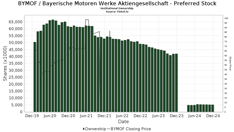 Bayerische Motoren Werke Investor Relations