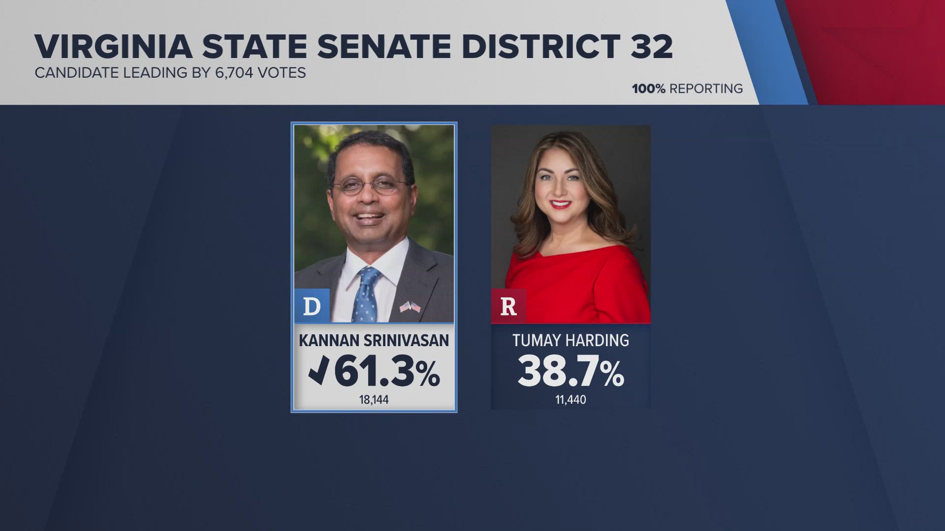 Virginia Democrats retain their control of the Statehouse in special ...