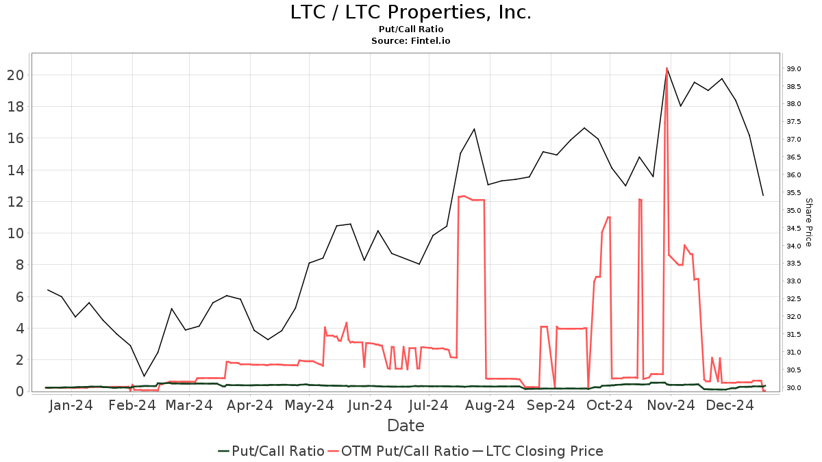 JMP Securities Upgrades LTC Properties (LTC)