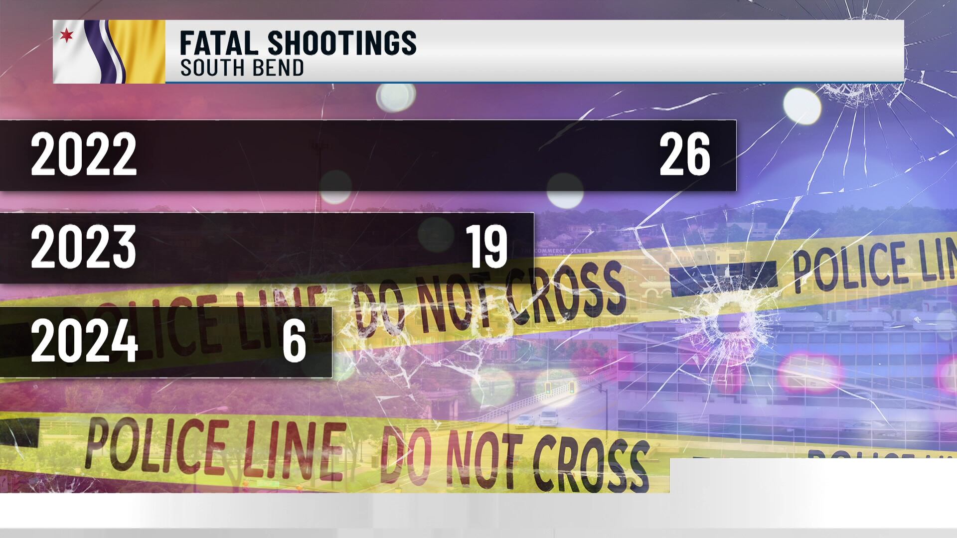 South Bend sees dramatic decrease in shooting deaths
