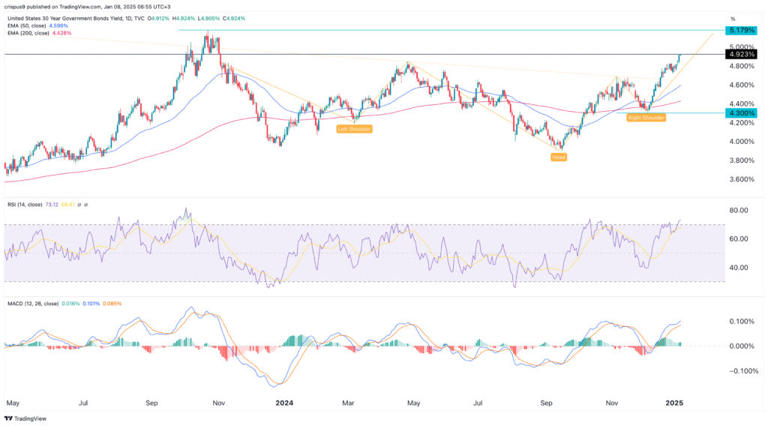 Here’s why the VGLT and TLT ETFs could slump further soon