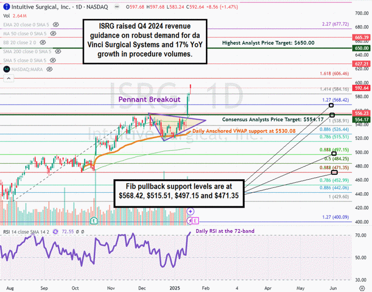 Intuitive Surgical Leads the Pack in Robotic Surgery Innovation