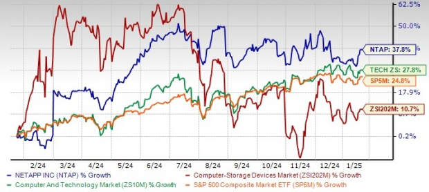 NetApp Stock Surges 38% in a Year: Is It Still Good Time to Buy?