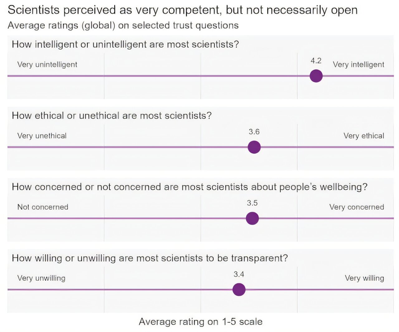 Despite fears of falling trust in expert knowledge, a global survey ...