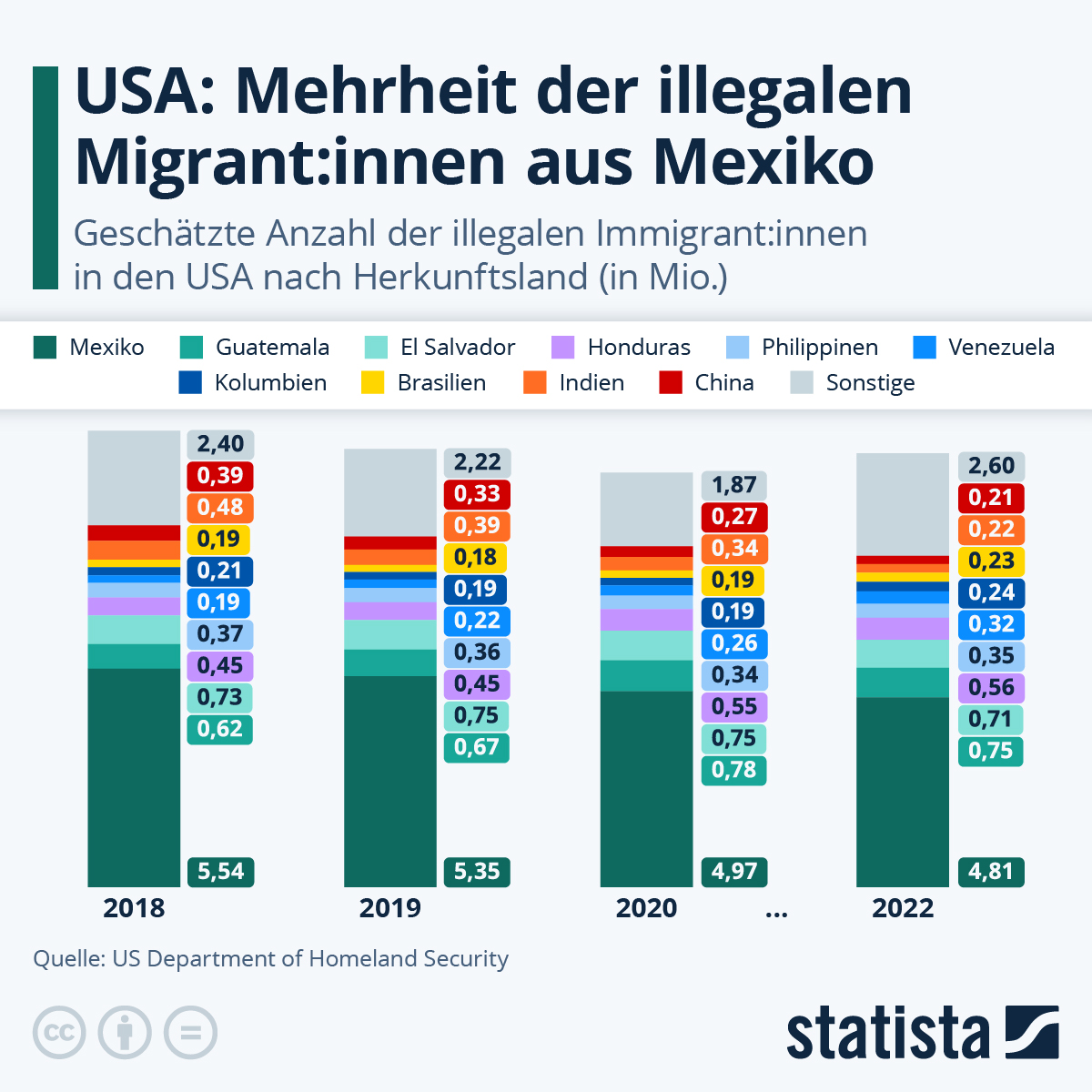 USA: Mehrheit der illegalen Migrant:innen aus Mexiko