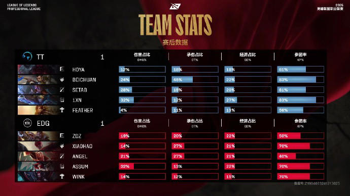 LPL常规赛：EDG 1-3 TT，SeTab游龙成功让一追三