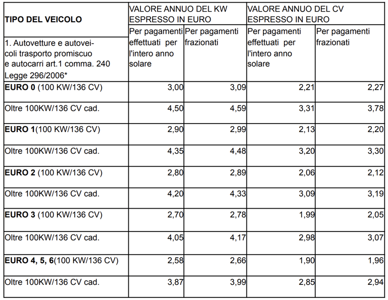 Bollo auto: novità per esenzione, scadenze, calcolo e pagamento