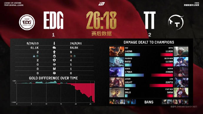 LPL常规赛：EDG 1-3 TT，SeTab游龙成功让一追三