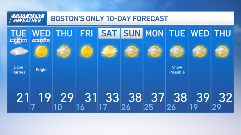 Dangerously cold weather settles in. When will temps rise above freezing?