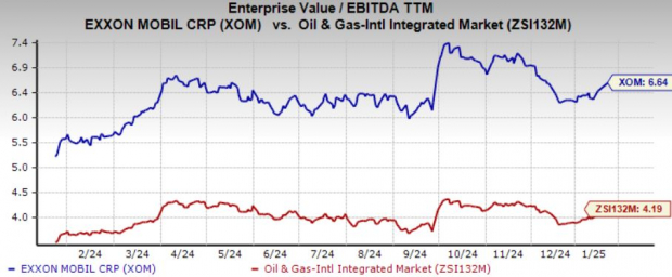 Should You Buy ExxonMobil Stock at its Current Premium Valuation?
