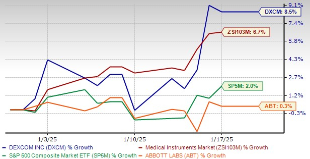 DXCM's Preliminary Results Show Strong Growth: How to Play the Stock?
