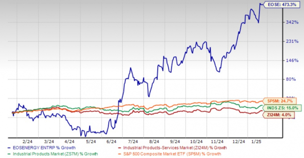 Eos Energy Hits 52-Week High: Here's What's Driving the Stock