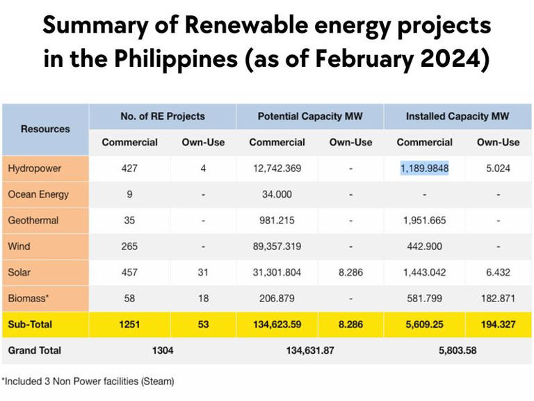 Hydroelectric dreams: Philippines to build 20 more dams for power ...